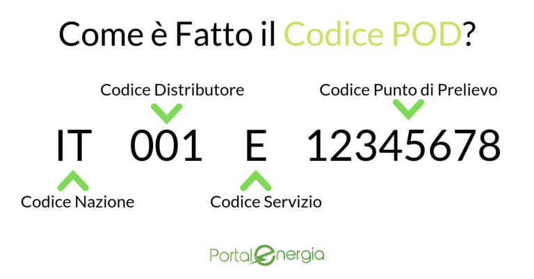 Tutto sul Codice POD: Cos'è, a Cosa Serve e Dove Trovarlo